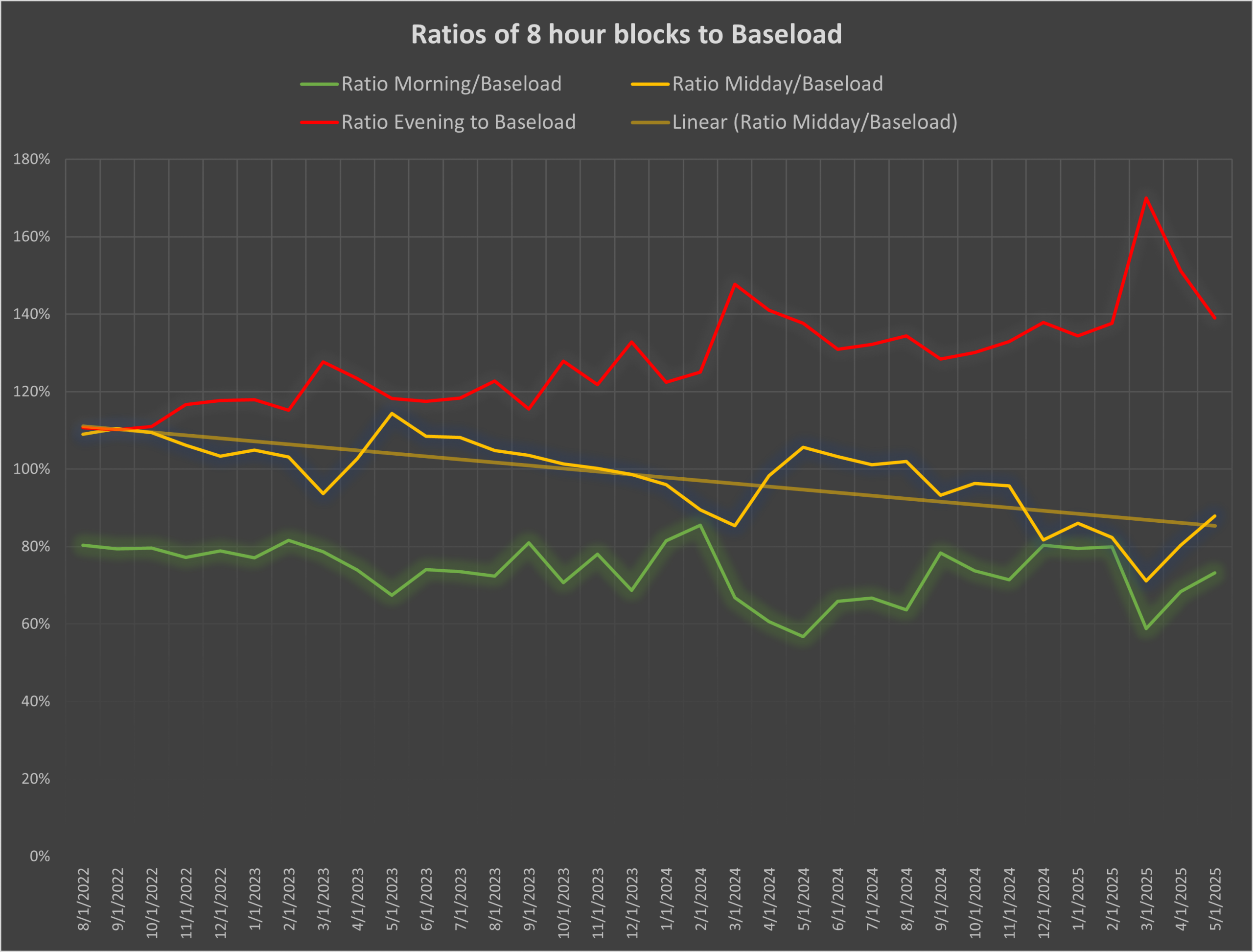 Ratios of 8 hour blocks to baseload luzon - Power Philippines