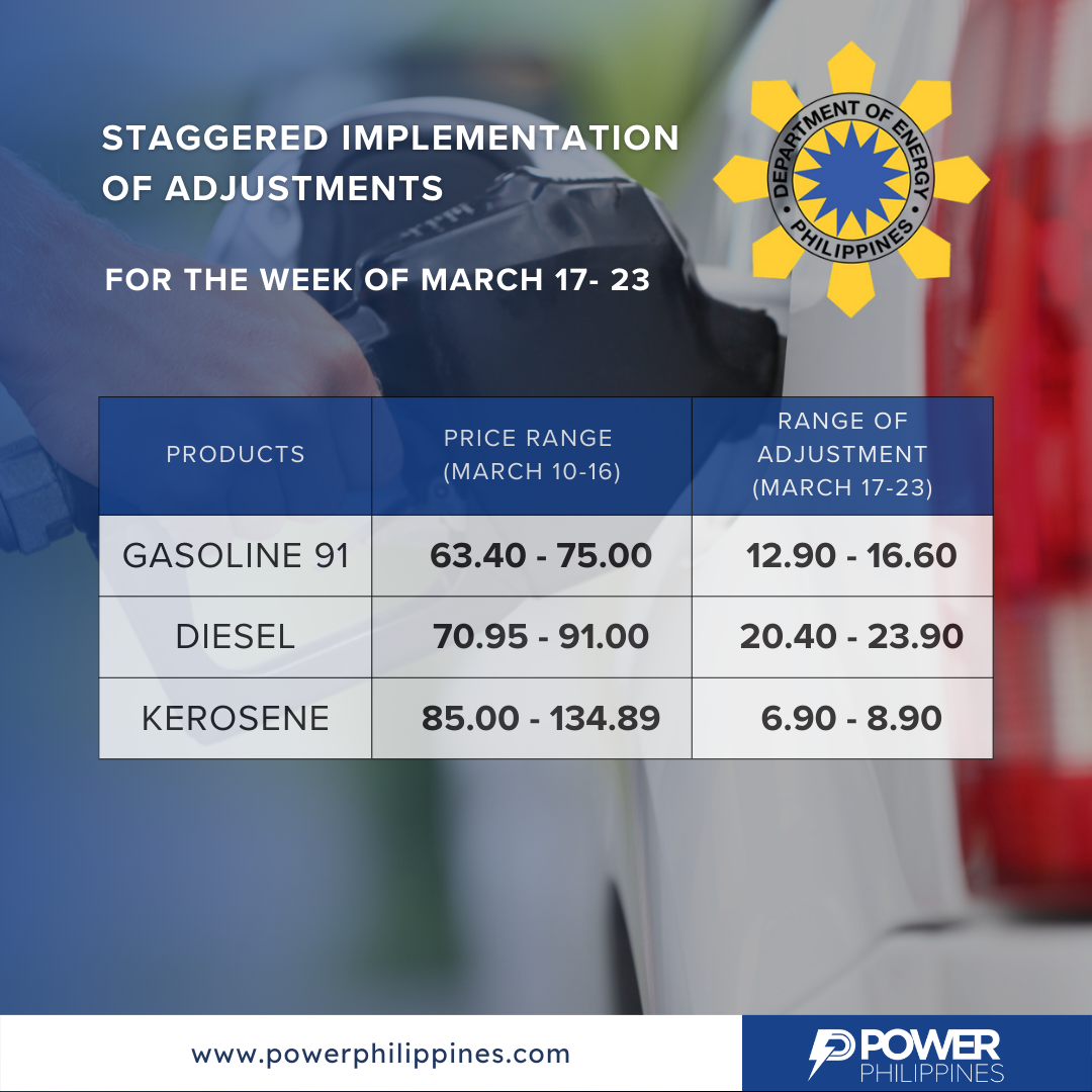 DOE announces fuel price hikes for gasoline, diesel, kerosene starting ...